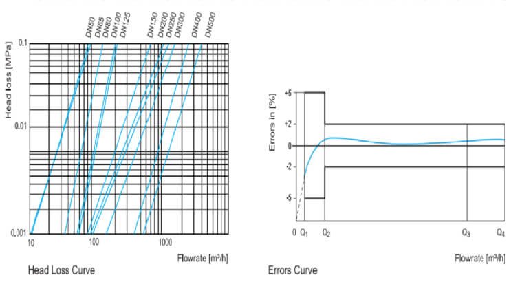 WPD Woltmann Meter With Parallel Turbine Shaft DN 50-200mm ...