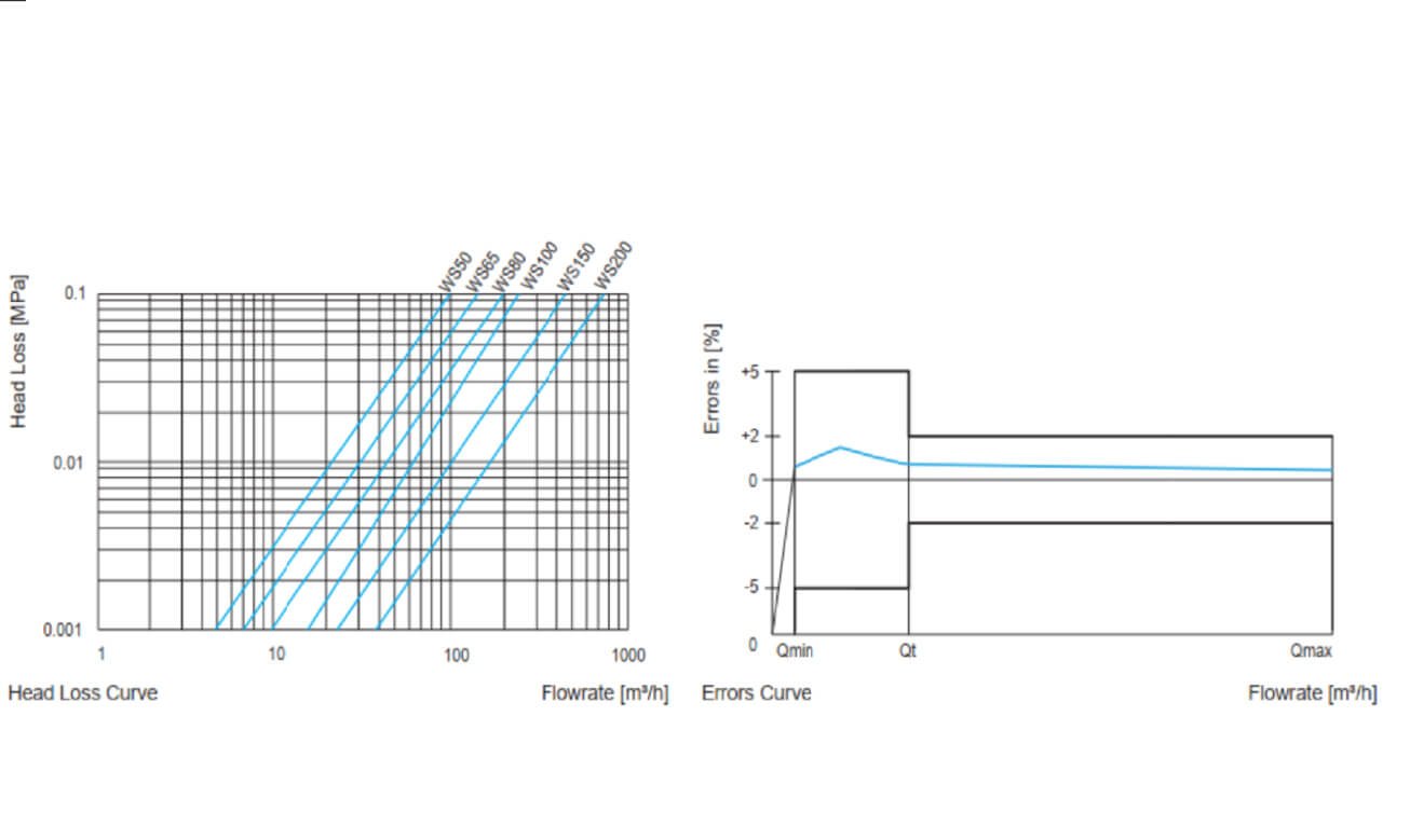 Woltmann Vertical Removable Water Meter DN40-200mm – Professional Bulk ...